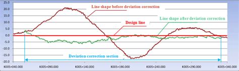 comparison of line shapes before and after deviation correction download scientific diagram