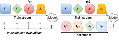 Figure 1 From A Two Stream Continual Learning System With Variational Domain Agnostic Feature