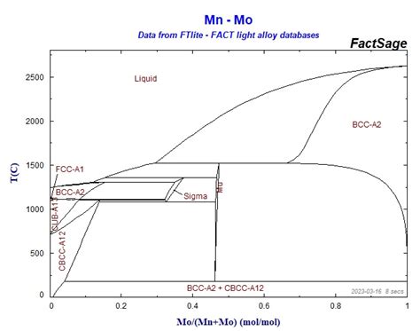 Collection Of Phase Diagrams