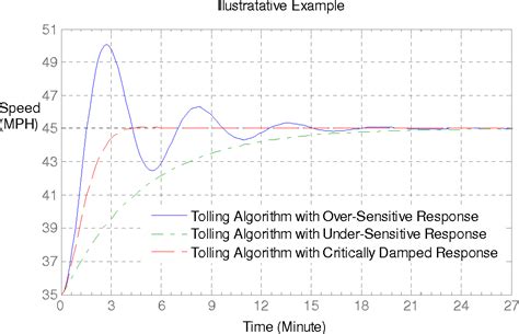 Figure 1 From A Feedback Based Dynamic Tolling Algorithm For High Occupancy Toll Hot Lane
