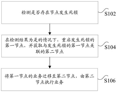 Node Deadlock Processing Method And Device Eureka Patsnap