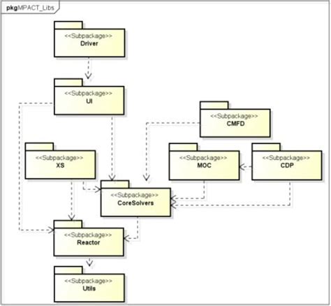 Architecture Of Mpact V100 Download Scientific Diagram