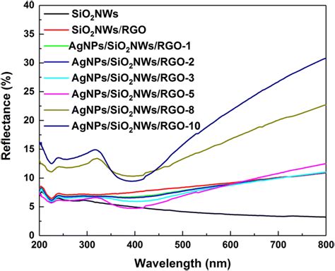 Uv Vis Diffuse Reflectance Spectra Of The Sio2nws And Agnps Sio2nws Rgo