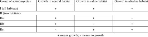 Classification Of Actinomycetes Based On Their Ability To Grow Under Download Table