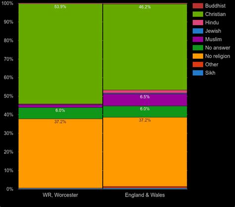 Worcester Census 2021