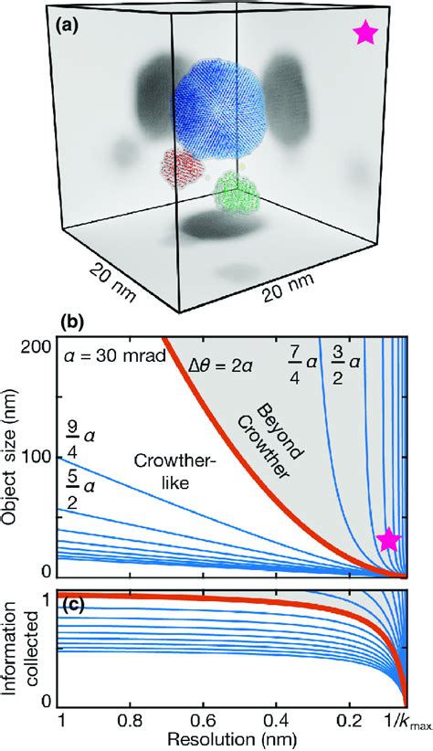 Aberration Corrected Electron Tomography Enables Unprecedented High Download Scientific Diagram