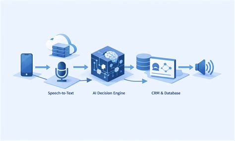 Ai Voice Agent Architecture How Calls Flow From Phone System To Ai