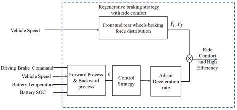 Regenerative Braking Control Strategy Based On Ai Algorithm To Improve Driving Comfort Of