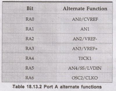 I O Port Structure With Programming Introduction To RISC Based Architecture