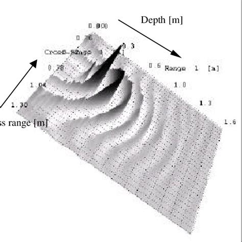 Measurement Data In The Cross Range Propagation Time Domain Download