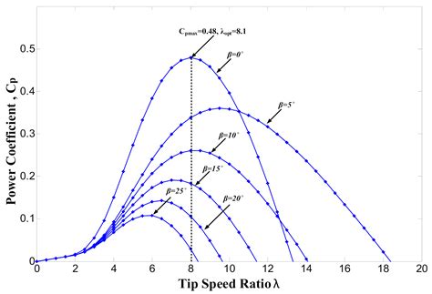 Control Of The Hybrid Renewable Energy System With Wind Turbine Photovoltaic Panels And Battery