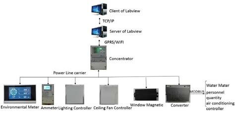 Shows The Structure Of The Building Automation Monitoring System Download Scientific Diagram