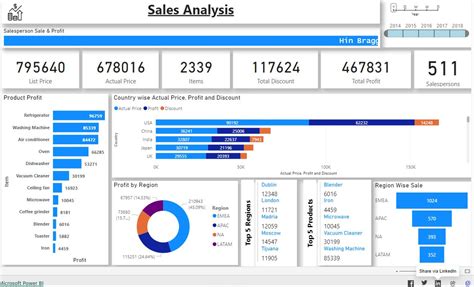 Powerbi Excel Bianalyst Analyst Dataanalytics Salesanalysis Mis
