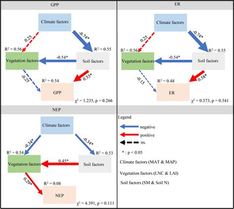 Structure Equation Modeling To Explore The Direct And Indirect Effects Download Scientific