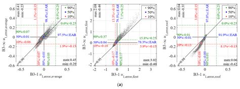 Non Proportionality Indices And Error Constraint In Modal Analysis Of Viscously Damped Linear
