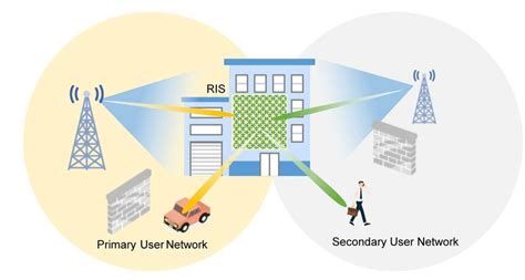 schematic diagram of the spectrum sharing network assisted by ris