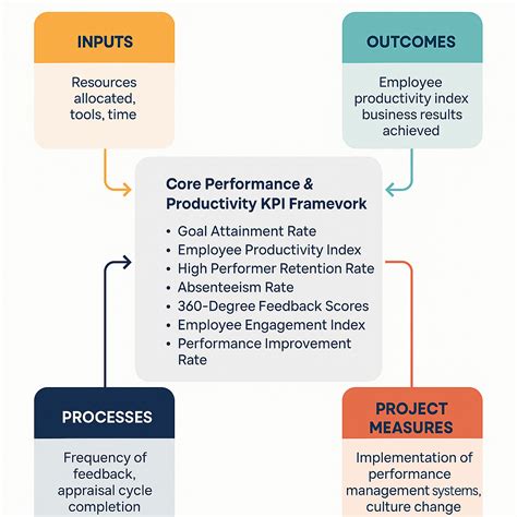 Performance And Productivity Kpis Driving Results With Dawgen Globals
