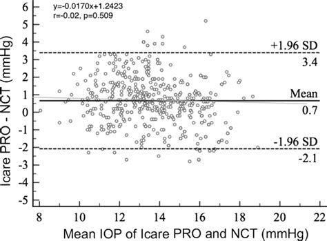 The Bland Altman Analysis With Linear Regression For The Icare Pro And