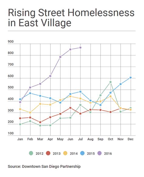 San Diego Gentrifying East Village Is Also Seeing A Large Spike In
