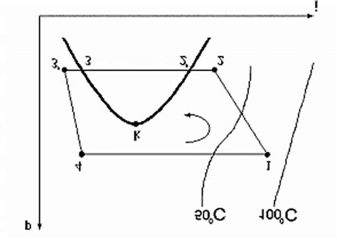 The Carbon Dioxide Thermodynamic Cycle In Pressure Enthalpy Diagram