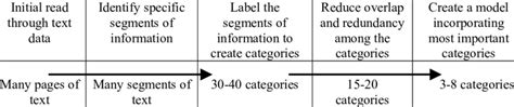 The Coding Process In Inductive Analysis Download Table