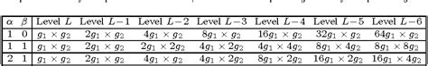 Table 1 From Parallel Randomized And Matrix Free Direct Solvers For
