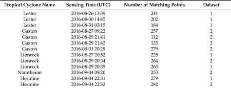 Table 1 From A Wind Speed Retrieval Model For Sentinel 1a Ew Mode Cross