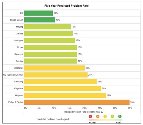 Most Electric Dryers Brands Show Early Product Performance Improvement According To New Metric