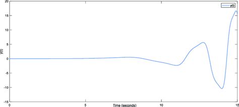 The Output Vector Y T R Without Control Input Download Scientific Diagram
