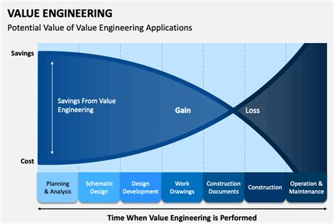 Value Engineering What Is Value Engineering Krctv