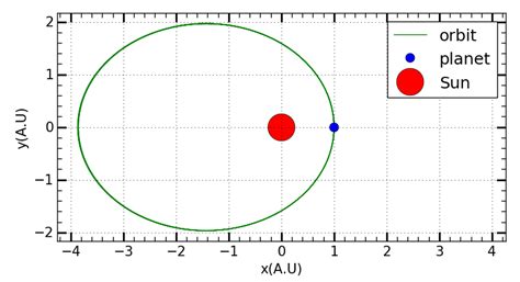 Planet Orbit Simulation Blog Of DocNan