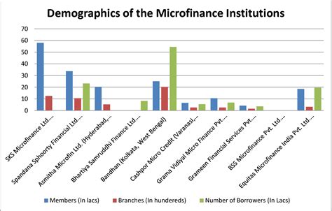 Figure 3 From Analysis Of Microfinance Institutions Performance In India Semantic Scholar
