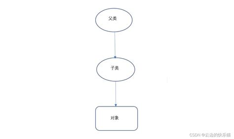 Java面向对象三大特征之一继承轻装上阵的子类们含有查看继承关系快捷键 极客之音