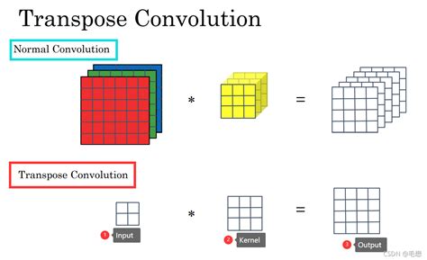 Transpose Convolution In Unet两个entry值相乘立即显示在第三个entry Csdn博客