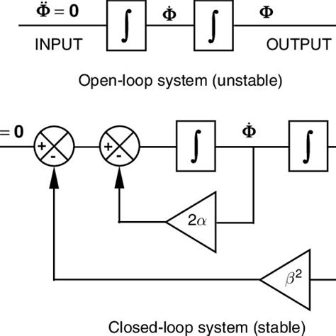 7 open loop cascade and closed loop feedback control systems