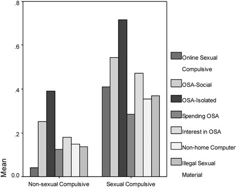 Comparison Of Female Non Sexual Compulsives With Sexual Compulsives On