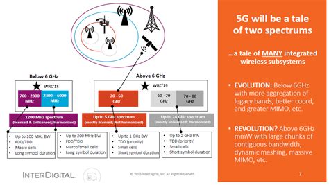 The 3g4g Blog 5g Spectrum Discussions
