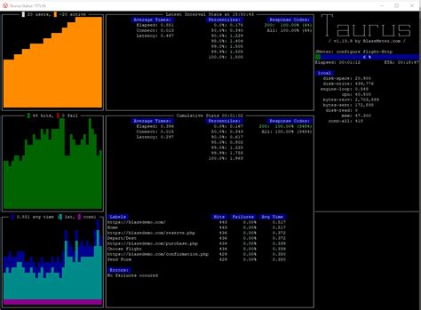 Taurus Api Testing Complete Guide Blazemeter By Perforce
