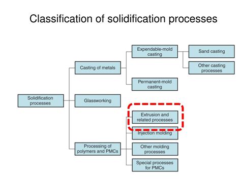 Ppt Extrusion Shaping Processes For Plastics Analysis And Design