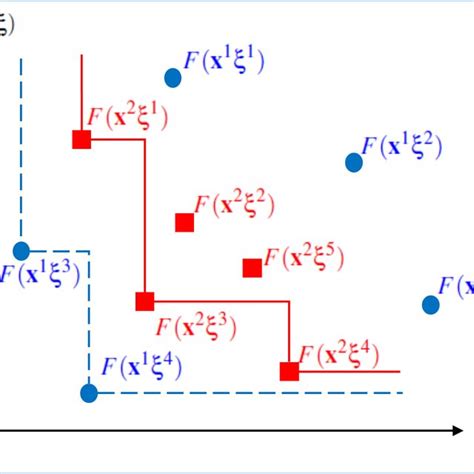 set based min max robust efficiency fu x 1 −r k and fu x 2 − r k