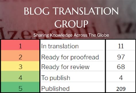 Zsófia Anna Elek On Linkedin Blog Translation Group