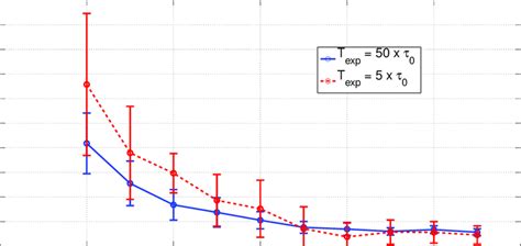 Simulation Of The Error Due To Fried Parameter R0 On Solar Diameter