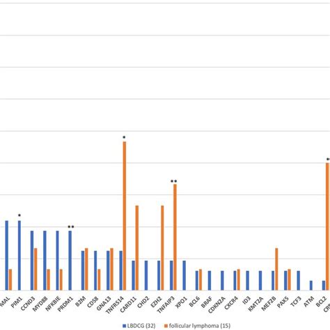 Frequencies Of Mutated Genes In The Cohort N 47 Significant Download Scientific Diagram