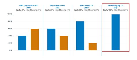 Bmo Etf Dashboard This Lunch Is Free Global Diversification With
