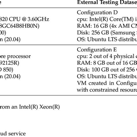 hardware configuration of the testing and training datasets download