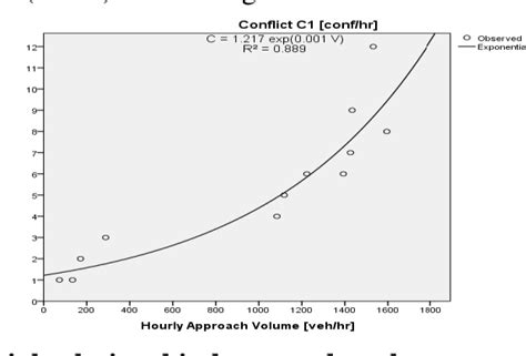 Figure From A Study On Non Signalized Junctions And Its Effect To Traffic Flow And Safety A