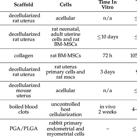 Tissue Engineering Ovary Models In Vivo Download Scientific Diagram