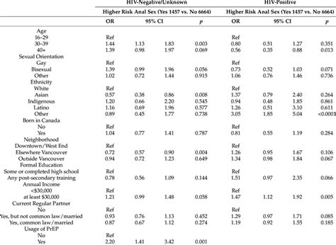 Univariable Generalized Estimating Equations Assessing Higher Risk Anal