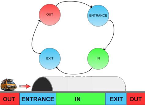 Finite State Machine Diagram Of The Algorithm And Representation Of The Download Scientific