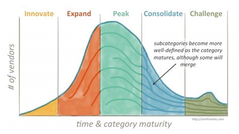 5 Stages Of Maturity In Marketing Technology Categories Chiefmartec